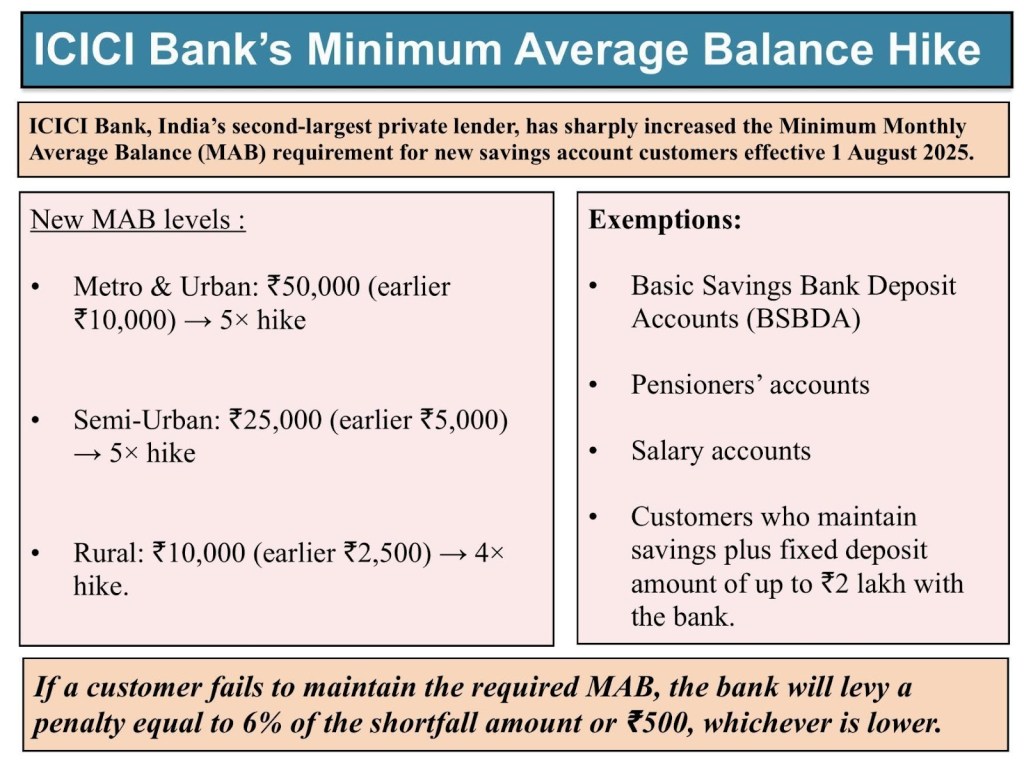 ICICI Bank’s Minimum Average Balance Hike - Rau's IAS